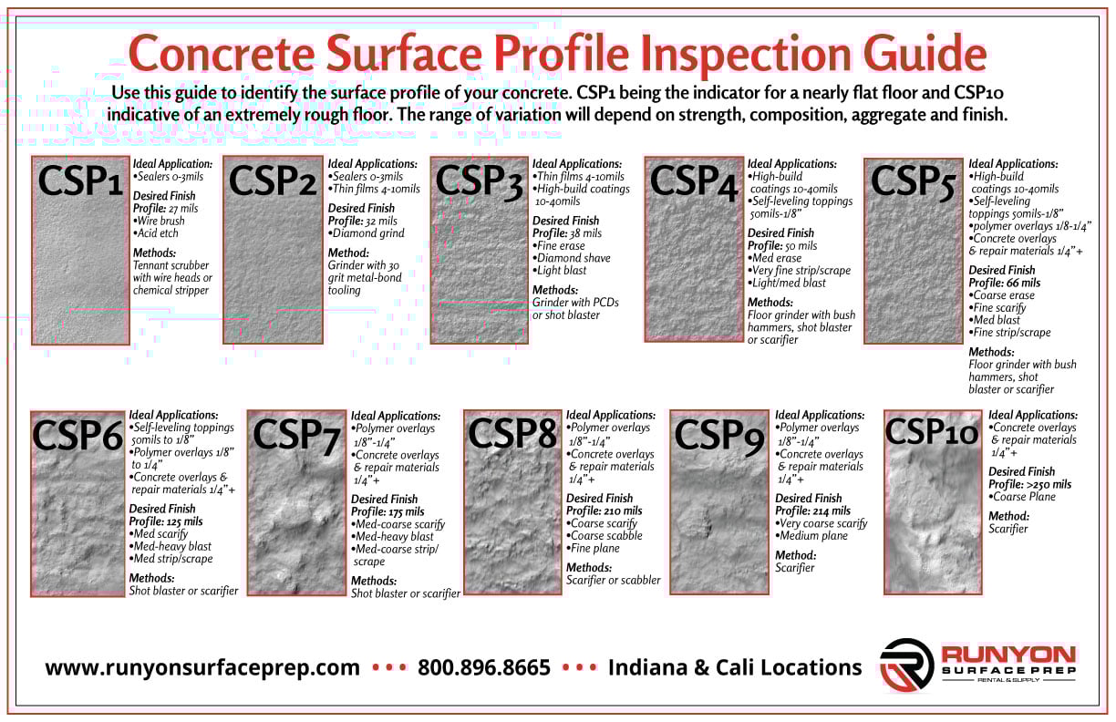 Surface Profile Inspection Guide from SP1 to SP10